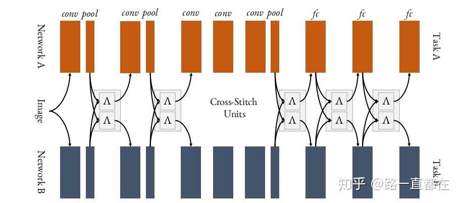 关于多任务学习（MTL），我们应该知道的事 - 知乎