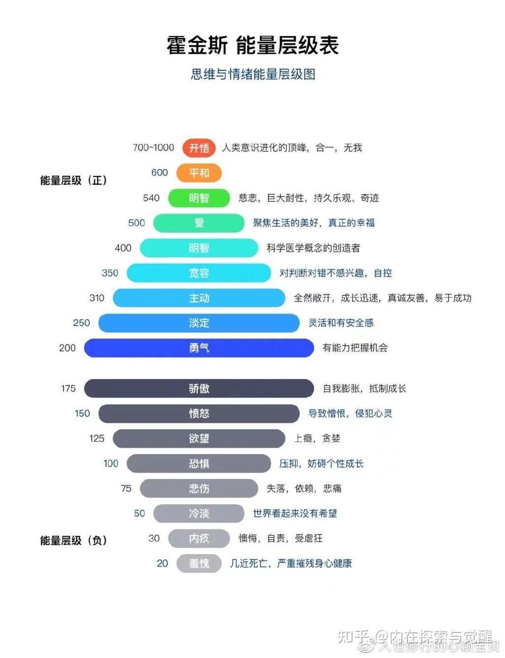 意识能量层级详解 - 知乎