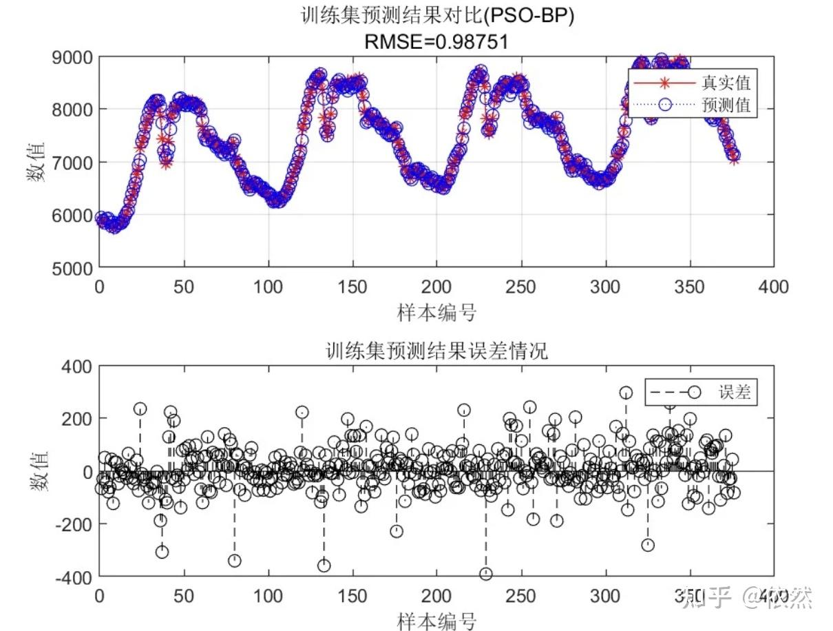基于PSO-BP粒子群算法优化BP网络多维时序预测研究（Matlab代码实现） - 知乎
