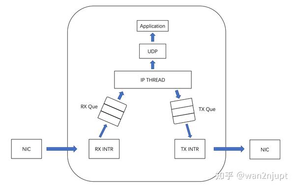 「实验记录」MIT 6.S081 Lab11 networking - 知乎