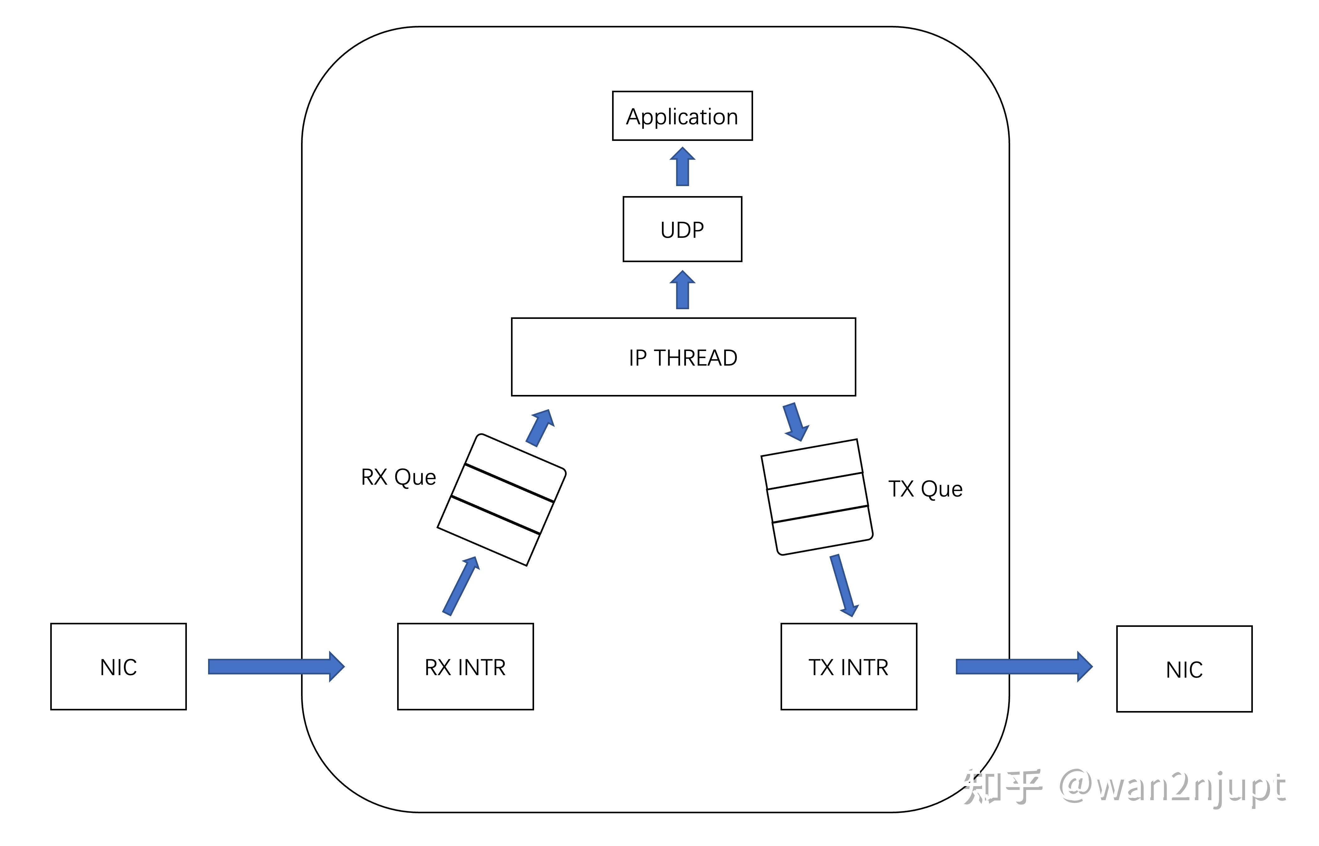 「实验记录」MIT 6.S081 Lab11 networking - 知乎