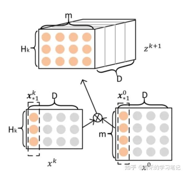 [高阶特征交叉]xDeepFM：CIN结构用于高阶特征交叉 - 知乎