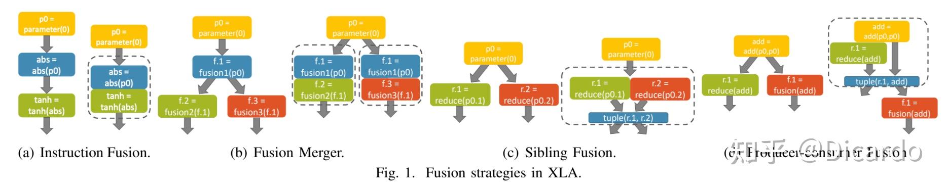 Jax, Jaxprs, HLO IR, Graph Optimization in XLA Compilation and Runtime - 知乎