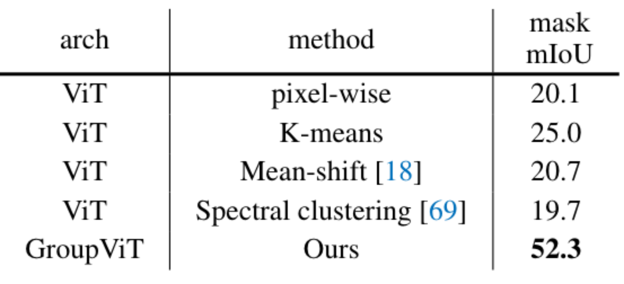 【开放词汇分割】GroupViT: Semantic Segmentation Emerges from Text Supervision - 知乎