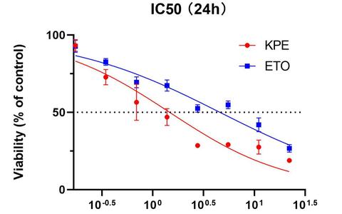如何使用graphpad prism 5计算细胞的IC50？ - 知乎