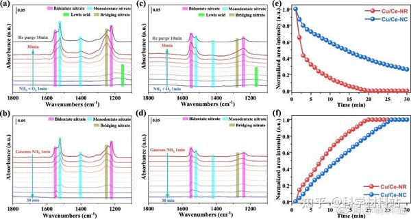 大连理工大学曲振平教授团队ACS Catalysis-基于二氧化铈形貌效应的CuO-CeO2界面调控策略促进氨选择性催化氧化 - 知乎