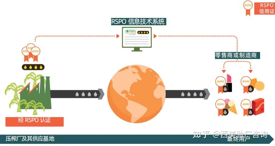 RSPO供应链认证的四种模式及证书交易介绍 - 知乎