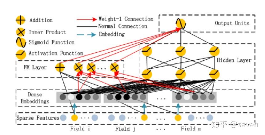 DeepFM全方面解析（附pytorch源码） - 知乎