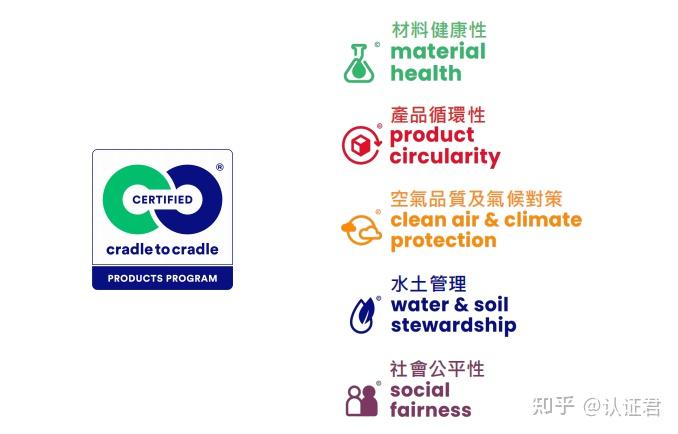 C2C认证简单介绍（摇篮到摇篮循环产品认证） - 知乎