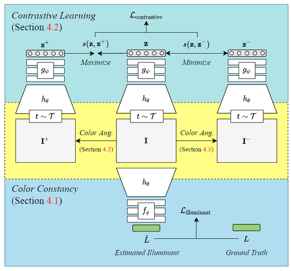 CLCC: Contrastive Learning for Color Constancy阅读笔记 - 知乎