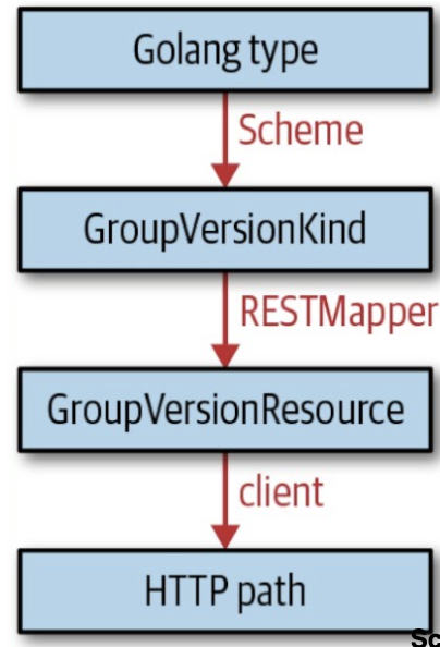 k8s源码中的schema - 知乎