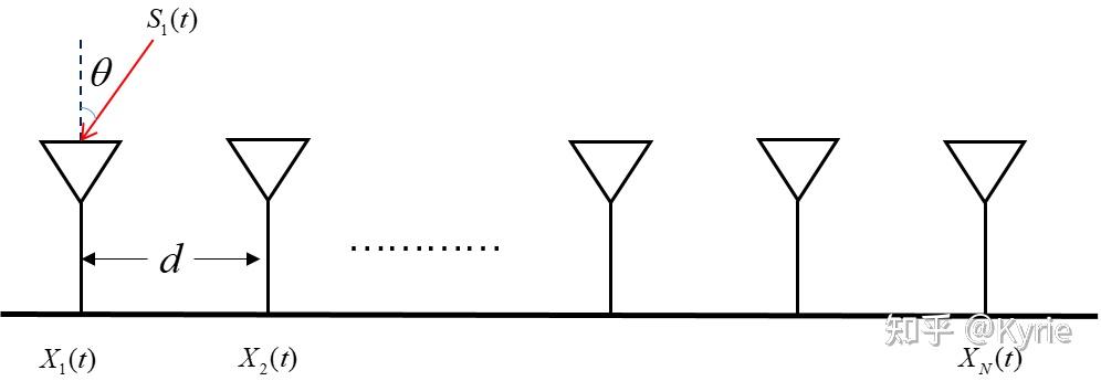DoA估计原理和MUSIC算法 - 知乎