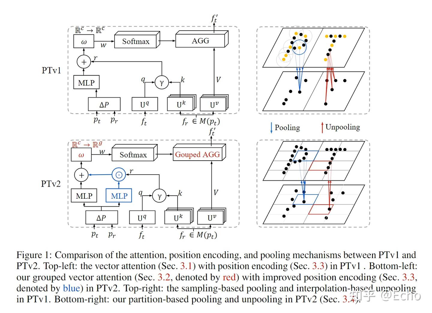 Point Transformer V2: Grouped Vector Attention and Partition-based ...