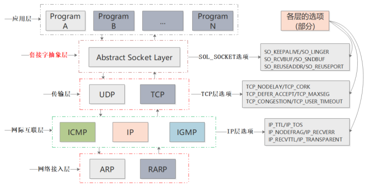 浅谈Linux下Socket选项设置 - 知乎