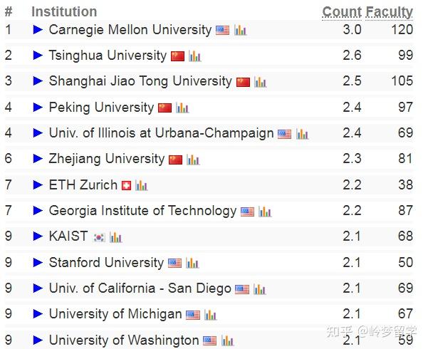 2024CS Rankings发布! CMU连续12年霸榜，清华世界第二、上交碾压北大、浙大！ - 知乎