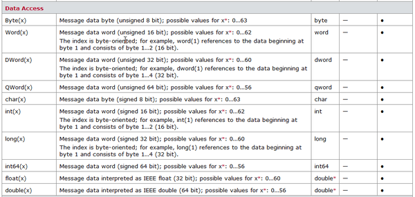 CANoe教程 | CAPL编程 - 数据类型 - 知乎