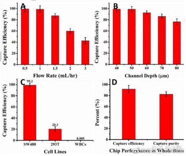 基于微流控芯片技术的CTC检测新方法 - 知乎