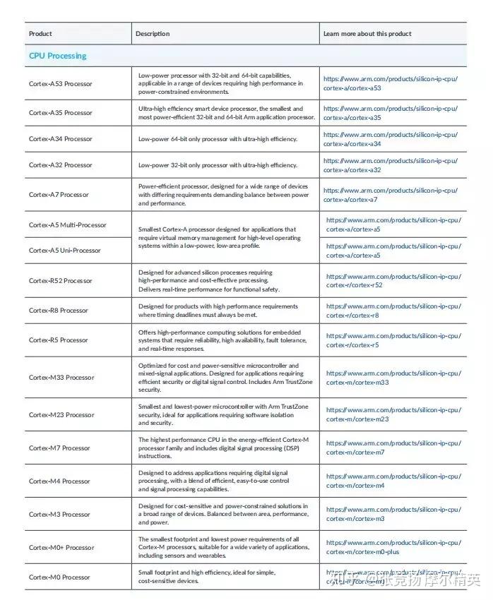 Arm调整其IP授权模式，附完整官方介绍 - 知乎