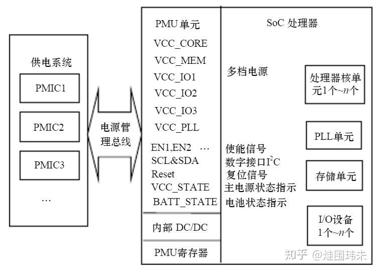 芯片设计进阶之路——SOC电源管理系统 - 知乎