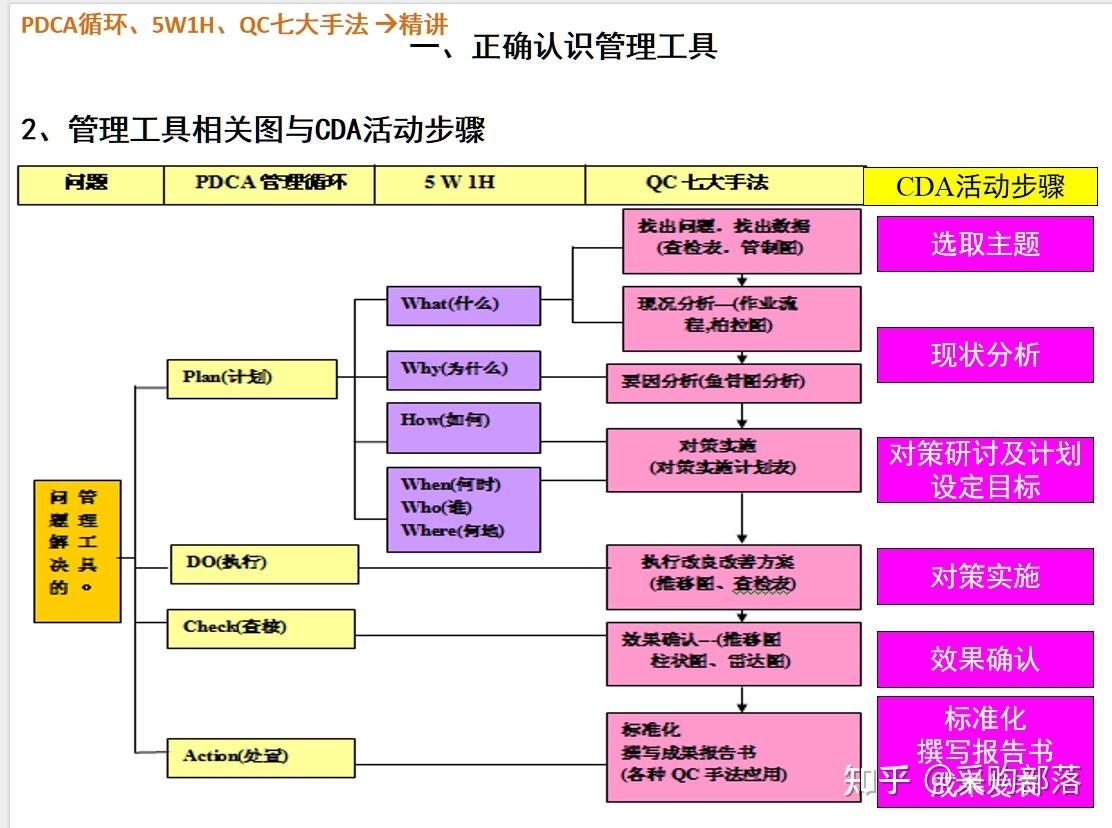 PDCA循环、5W1H、QC七大手法精讲(完整版) - 知乎