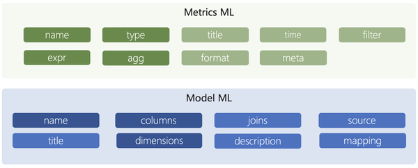 DataSense语义模型语言（Model Language)设计解析 | 滴普科技FastData专栏 - 知乎