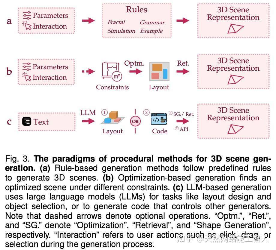 【论文阅读笔记】3D Scene Generation: A Survey (8 May 2025) - 知乎