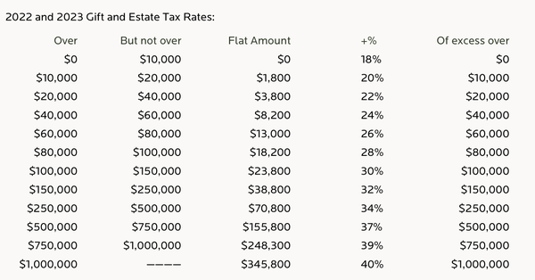 美国2022-2023年赠与税和遗产税税率和免税额 - 知乎