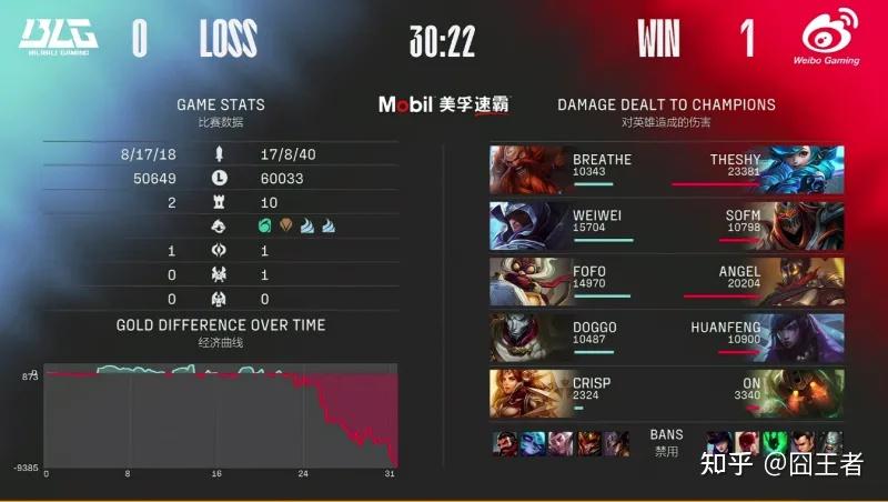 2022 LPL 春季赛WBG 1:2 BLG，如何评价这场比赛？