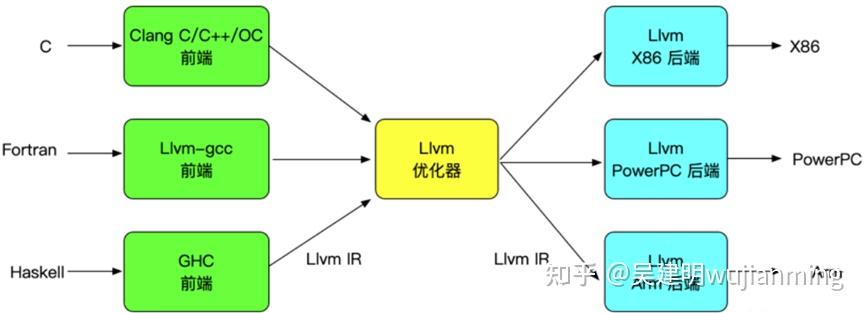 三段式LLVM编译器 - 知乎