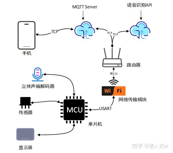 毕业设计 语音识别智能家居制作 知乎