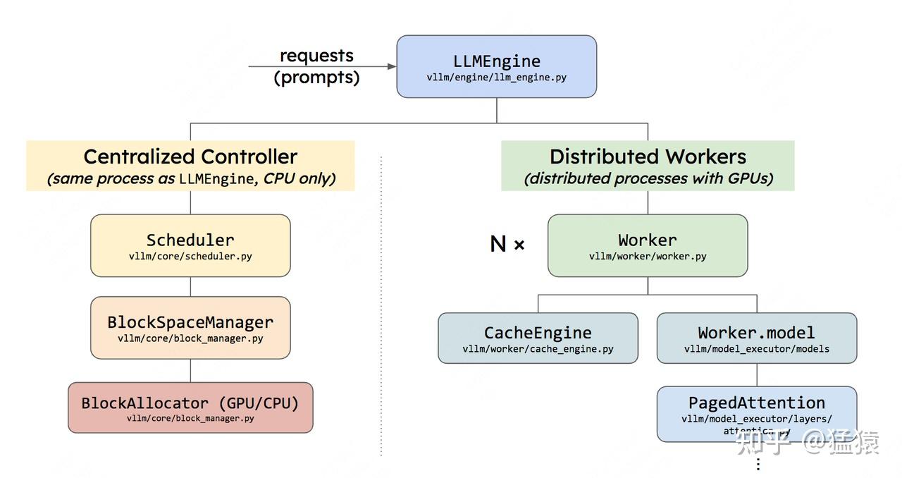 图解大模型计算加速系列：vLLM源码解析1，整体架构 - 知乎