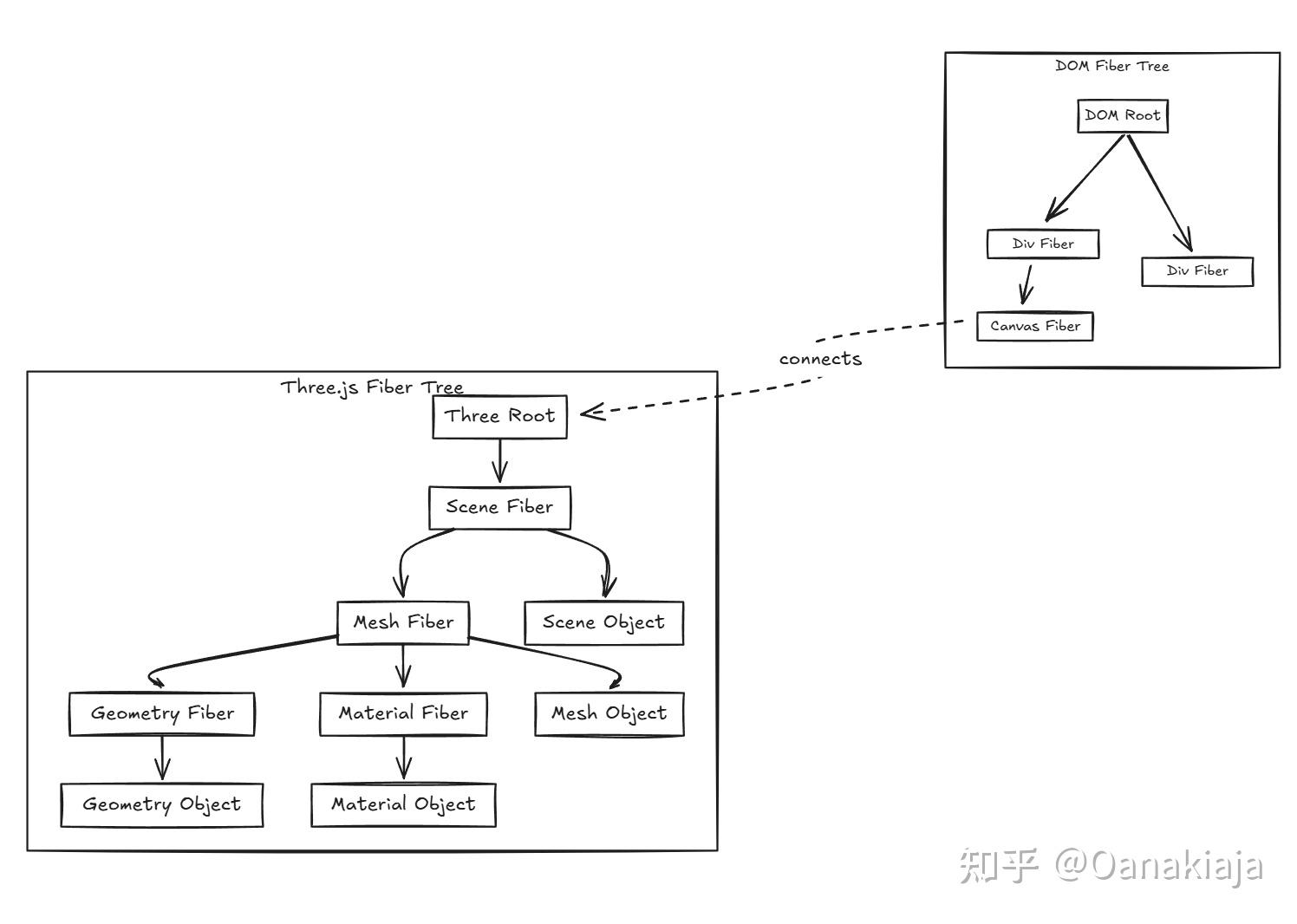 R3F (react-three-fiber) 源码阅读：how Fiber - 知乎