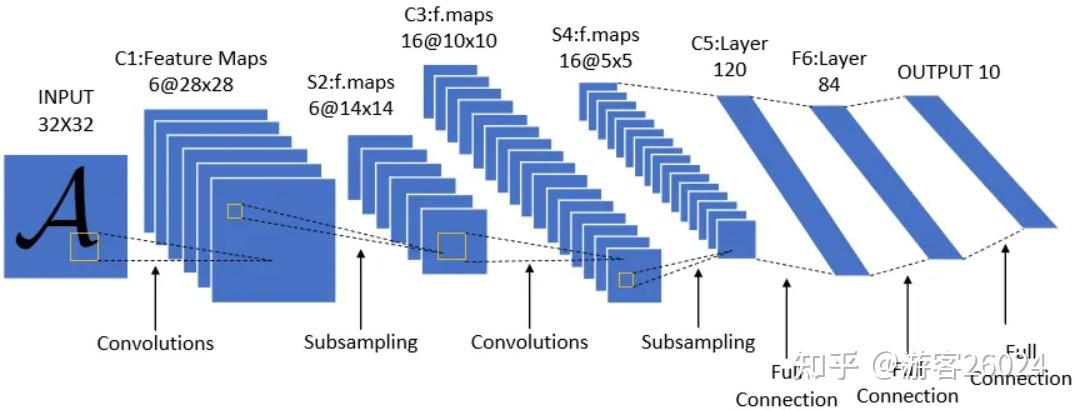 CV+Deep Learning——网络架构Pytorch复现系列——classification(一：LeNet5，VGG，AlexNet，ResNet) - 知乎
