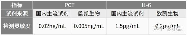 PCT、IL-6抗体化学发光平台检测灵敏度可达0.005ng/mL、0.2pg/mL - 知乎