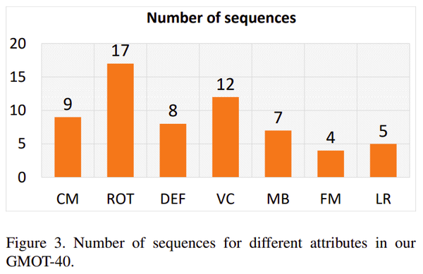【arXiv 2011】GMOT-40：通用多目标跟踪的基准 - 知乎