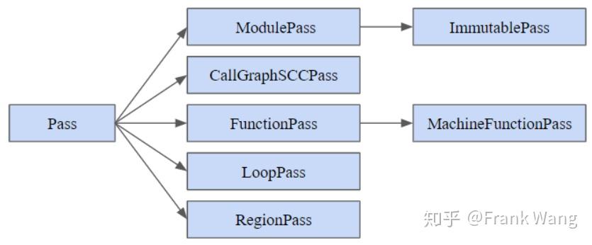 LLVM中的pass及其管理机制 - 知乎