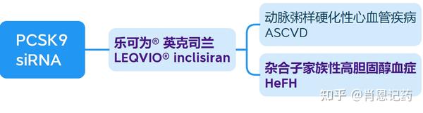 如何记住所有FDA批准生物药？| PCSK9 siRNA药物 | 英克司兰钠注射液 | 小干扰RNA长效降胆固醇 - 知乎