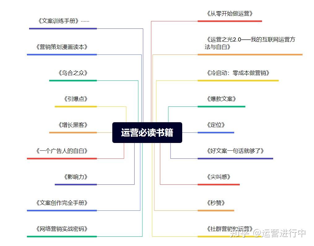 零基础转行新媒体运营：三个月实现薪资7.5K，我是如何做到的？ - 知乎