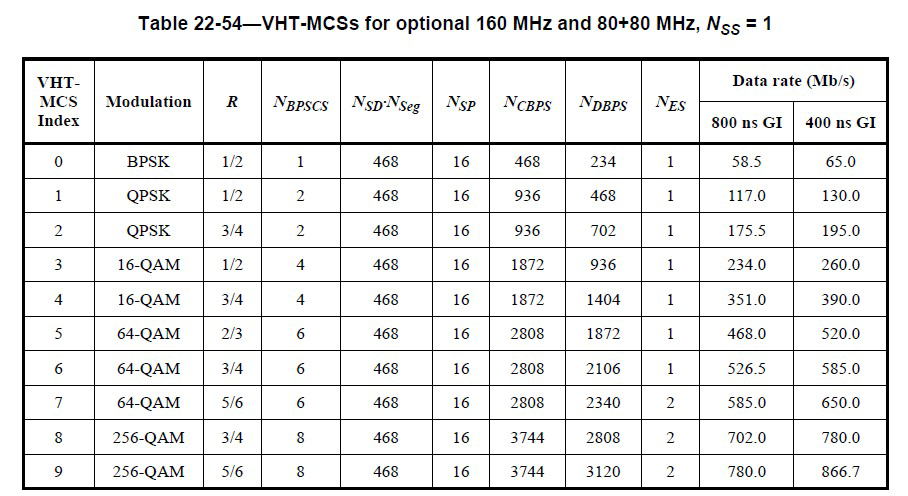 劝你收藏！802.11n、ac、ax MCS速率表（最全） - 知乎