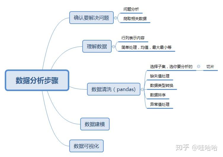 Numpy Andpandas 数据清洗处理 知乎