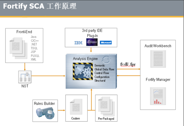 Fortify SCA 简介 - 知乎