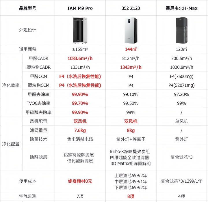 2025年618高端空气净化器如何选购？盘点热门空净品牌型号 IAM M9Pro、352 Z120、霍尼韦尔H-max究竟哪款性能更出色、维护成本更低？哪款更值得入手？ - 知乎