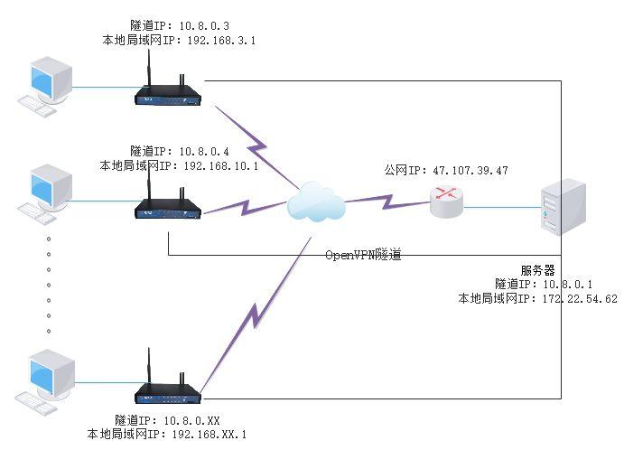 爱陆通5g工业vpn网关自建openvpn专网实战干货分享 知乎