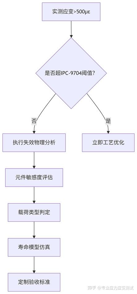 PCB应变测试超过500μe却“合格”——IPC-9704如何重构失效边界？ - 知乎