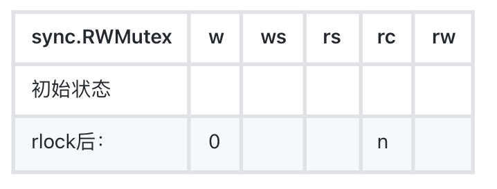 Golang读写锁sync.RWMutex简介 - 知乎