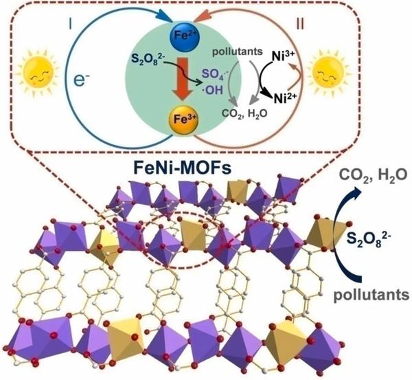 文献速递|南昌航空大学邹建平教授ACB:光诱导加速异质FeNi-MOFs中Fe3+/Fe2+循环以促进PDS活化降解有机污染物 - 知乎