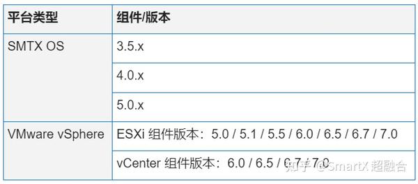 VMware 替代专题 | SMTX 迁移工具：轻松实现 VMware 虚拟机向国产虚拟化平台迁移 - 知乎