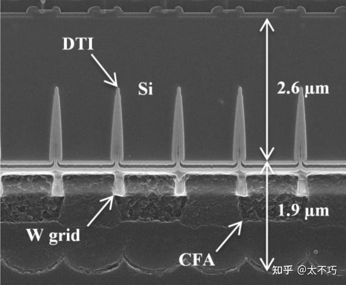 「个人翻译」主流 CMOS 图像传感器的现状 —— IISW 2015 - 知乎