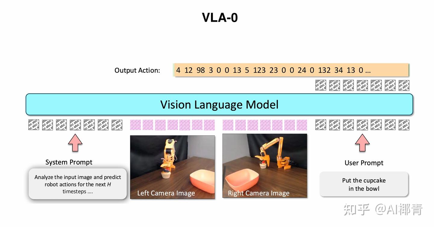 VLA架构设计——从Hamster分层策略到VLA-0方案| Ankit Goyal (NVIDIA) CS6341 讲座 - 知乎