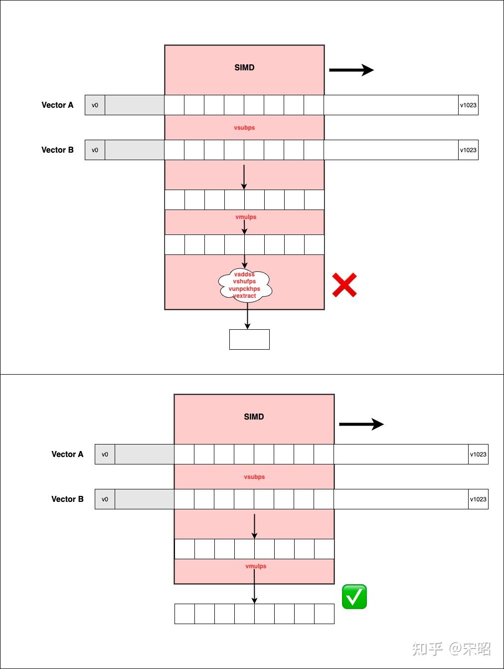 SIMD in Vector Search: Hand-Tuned SIMD vs Compiler Auto-Vectorization - 知乎